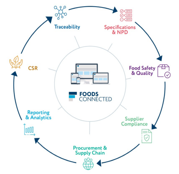 Foods Connected - Agritech UK