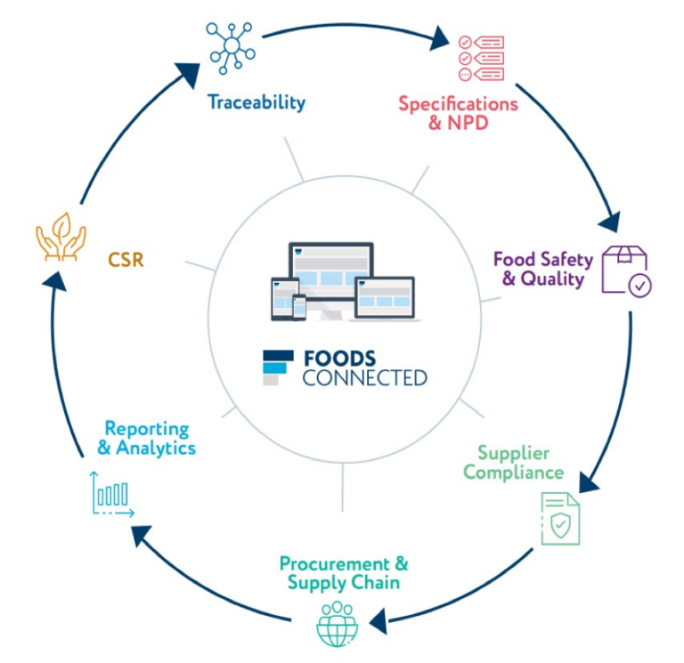 Foods Connected - Agritech UK
